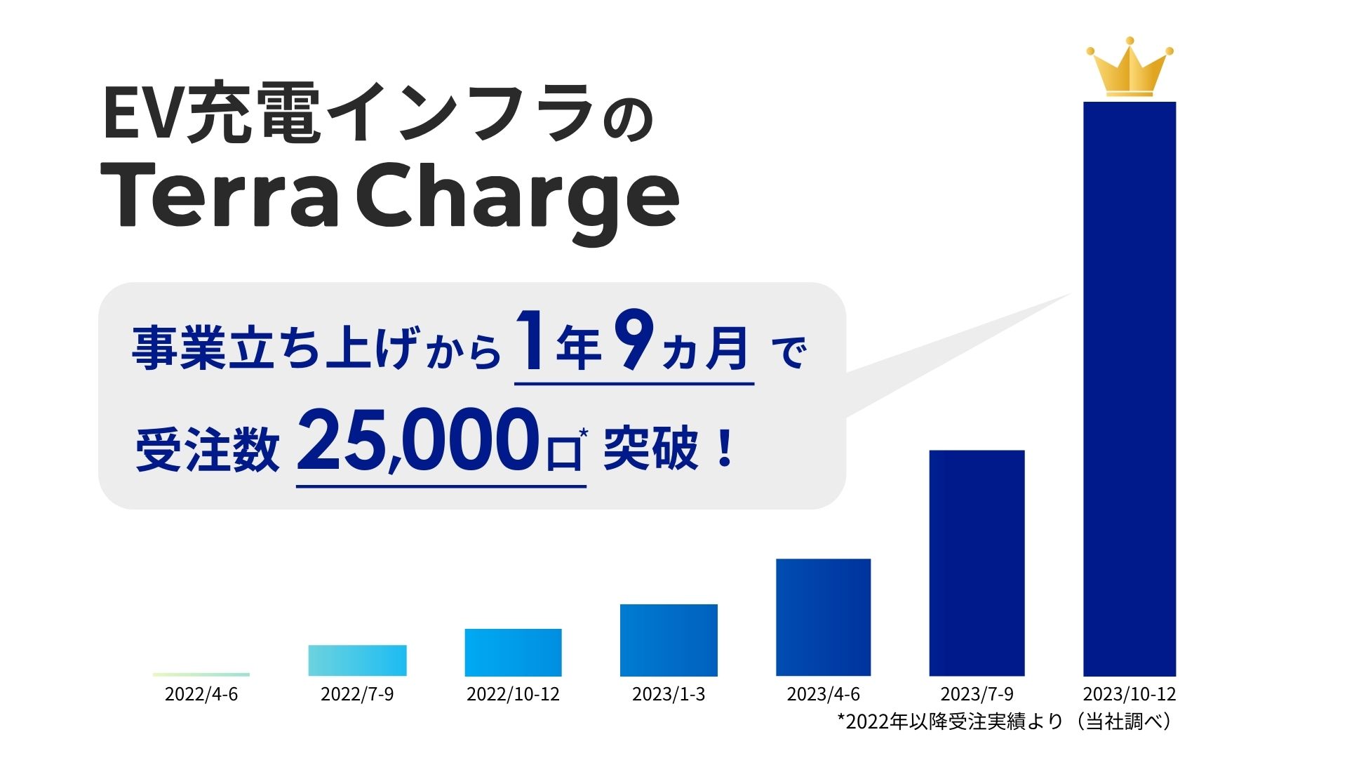 Terra Charge、EV充電器の累計受注数が25,000口を突破 - Terra Charge（テラチャージ）：電気自動車（EV）充電 ...