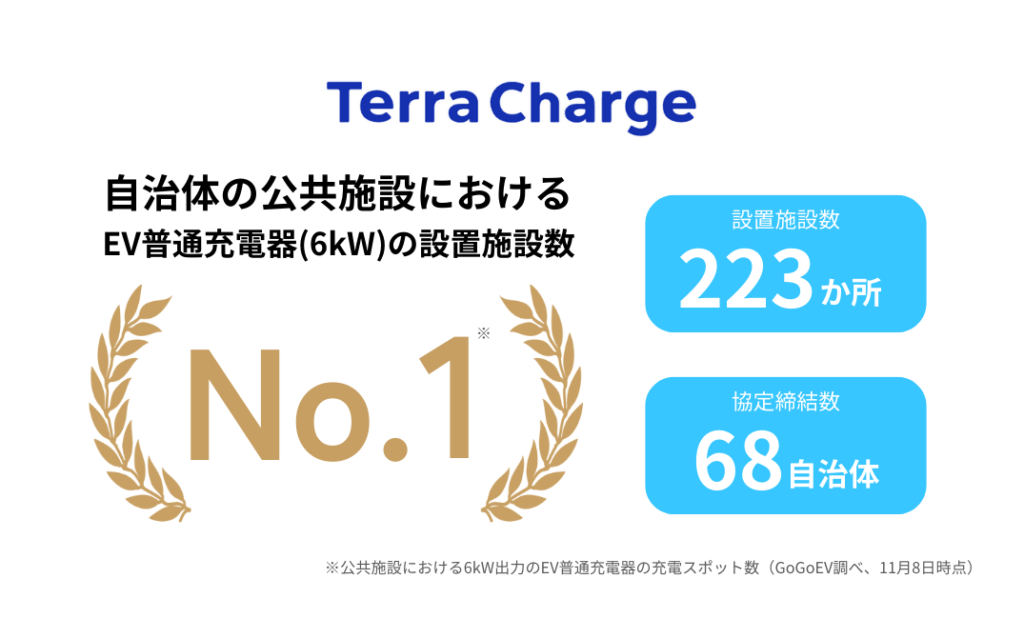 テラチャージ、自治体の公共施設へ設置した電気自動車（EV）用6kW普通充電器施設数でNo.1（*1） - Terra Charge（テラ ...